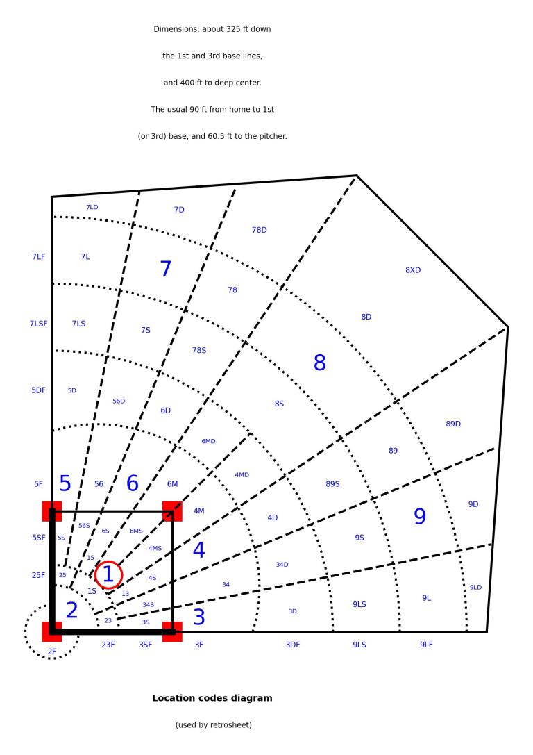The location codes diagram | Yet Another Mathblog